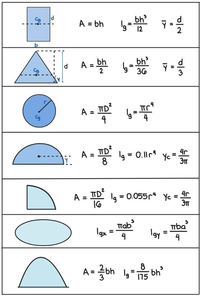 Hydrostatic Forces on Plain and Curved Surfaces