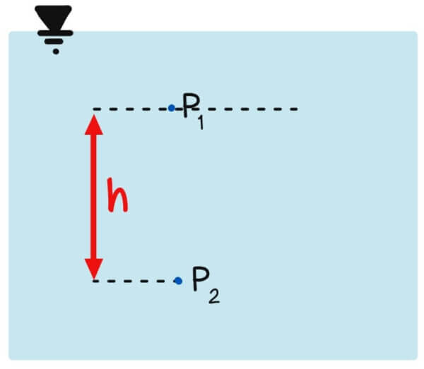 Principles of Hydrostatic Pressure in Fluid Mechanics