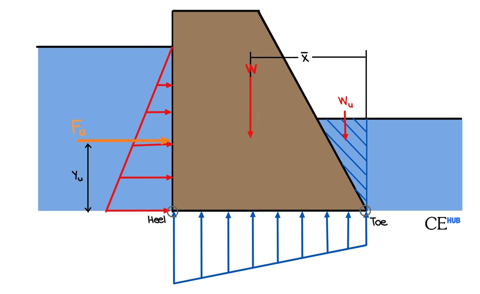 Analysis of Dams in Fluid Mechanics: Formulas and Examples