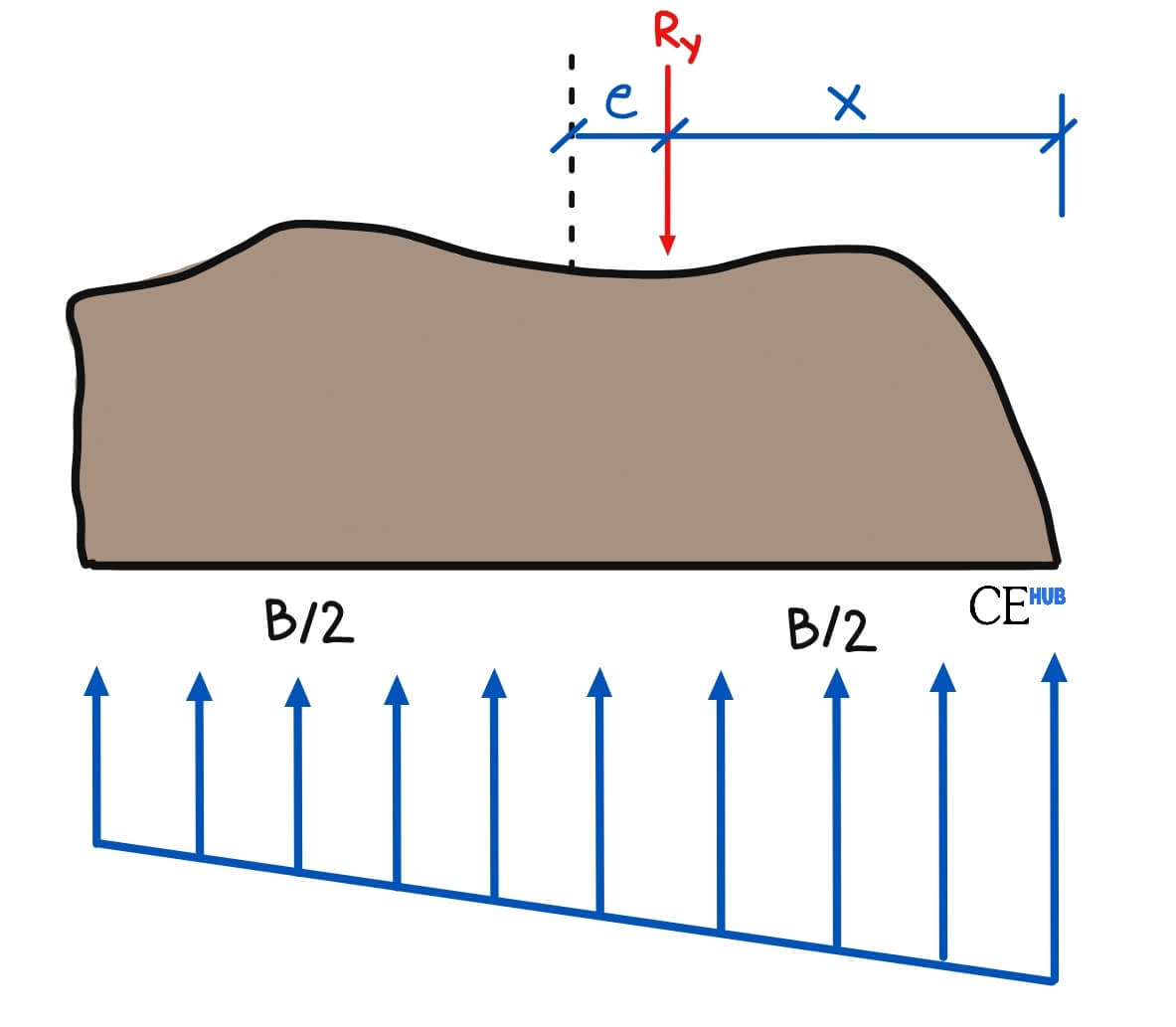 Analysis of Dams in Fluid Mechanics: Formulas and Examples