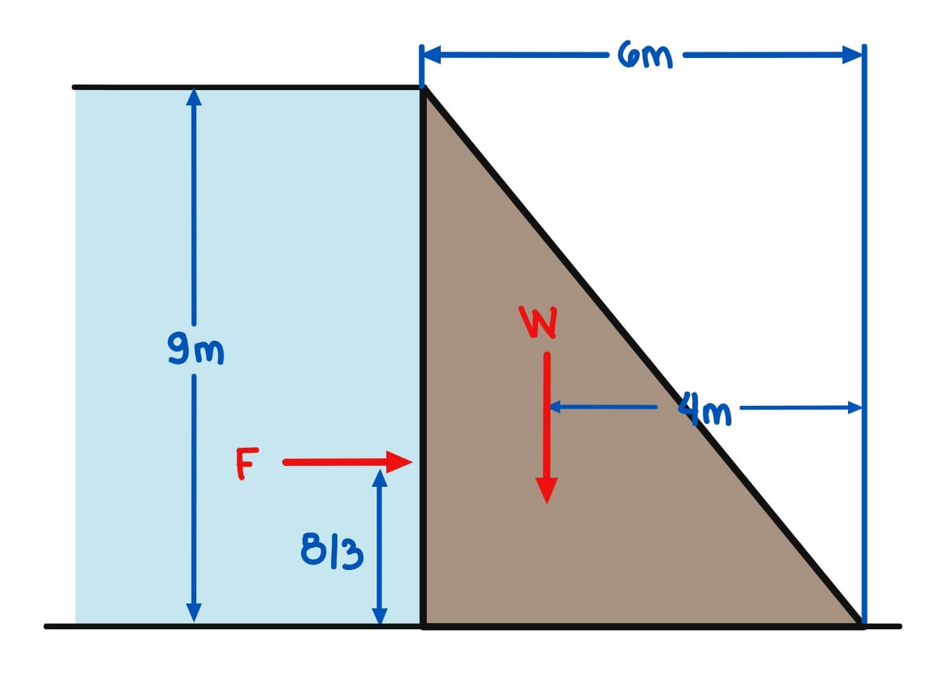 Analysis of Dams in Fluid Mechanics: Formulas and Examples