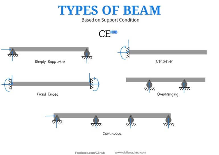 Types of Beams: Support Condition in Structural Design