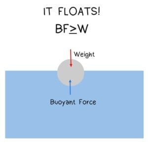 Understanding Buoyancy Meaning and Formulas