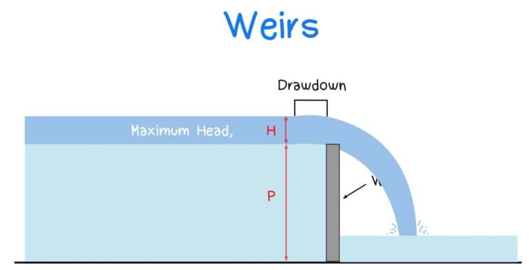 Understanding Weirs in Fluid Mechanics Applications