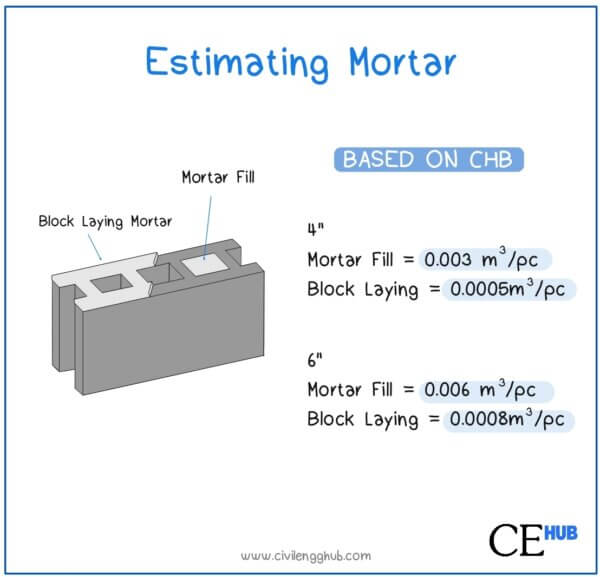 Estimating CHB, Mortar and Plaster in Construction