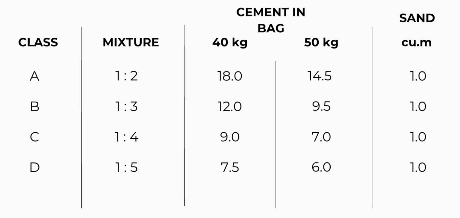 Estimating CHB, Mortar and Plaster in Construction