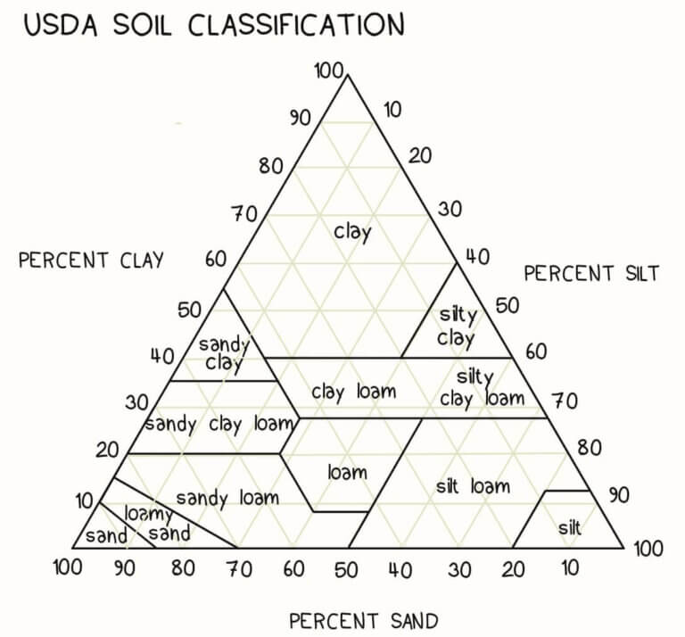 Soil Classification in Geotechnical Engineering