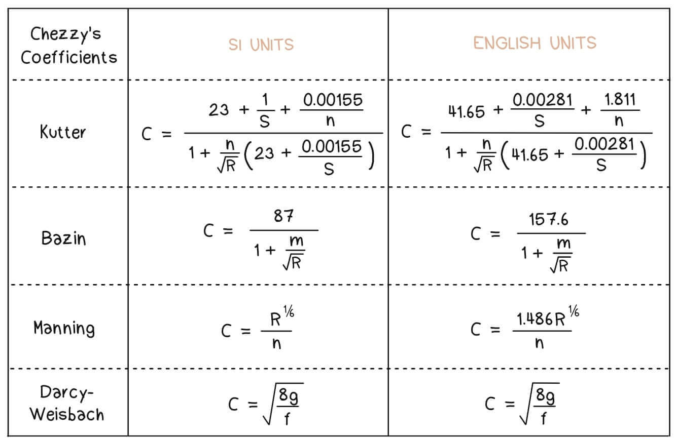 Open Channel Flow in Hydraulics Engineering