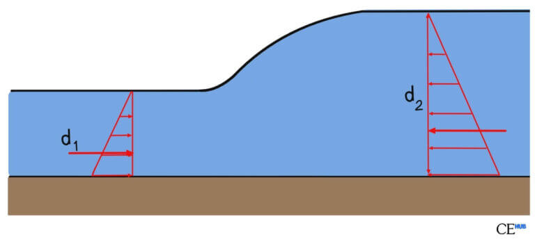 Understaning Hydraulic Jumps