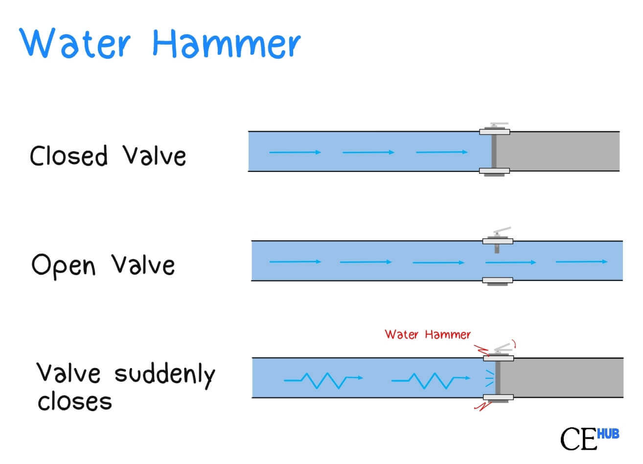 Calculating Water Hammer in hydraulic Engineering: 2026 Guide CEHub